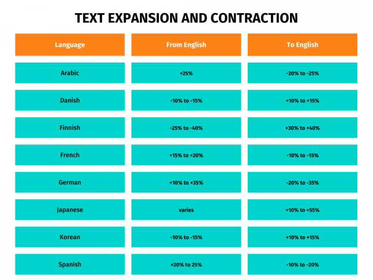 Tackling text expansion and contraction in localization - POEditor Blog